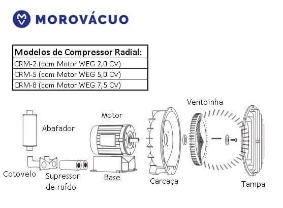 Compressor Radial Modelo CRM 8 - Morovácuo